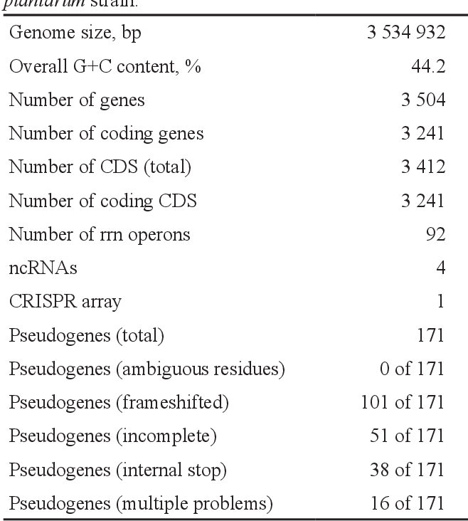 Pdf Complete Genome Sequencing Of Lactobacillus Plantarum Unqlp 11