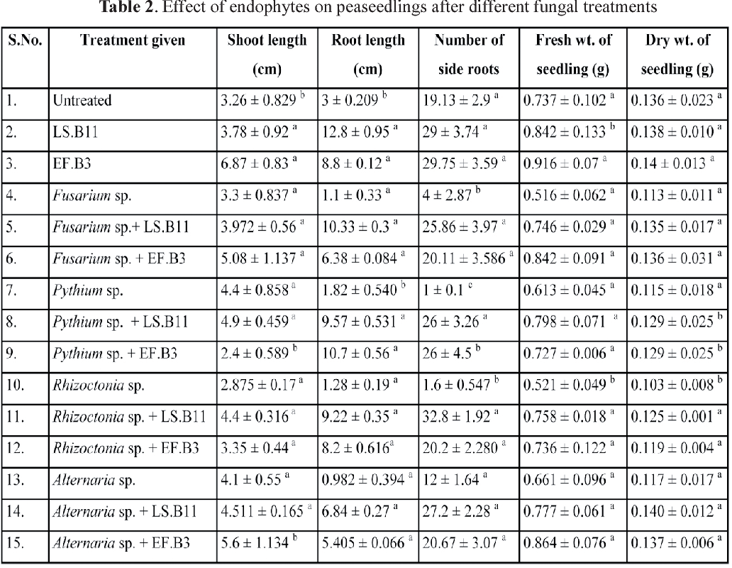 Figure 1 From Analysis Of Plant Growth Promoting Potential Of