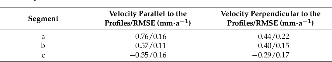 Table 1 From Interseismic Fault Coupling And Slip Rate Deficit On The