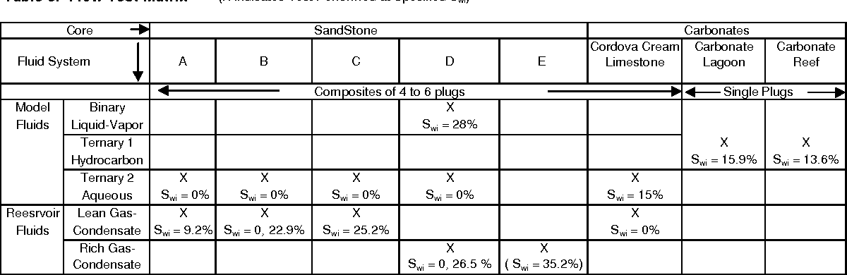 Table 1 From Comparison Of Gas Condensate Relative Permeability Using