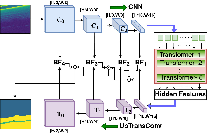 A Hybrid Cnn Transformer Architecture For Semantic Segmentation Of