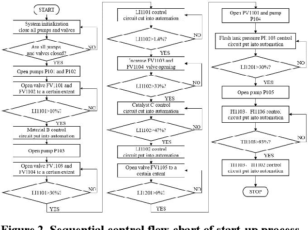 Figure 1 From Design Of Sequential Control System For Continuous