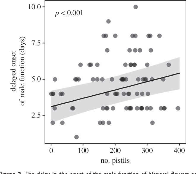 Figure 1 From Unisexual Flowers As A Resolution To Intralocus Sexual