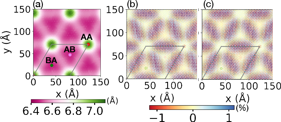 Figure 1 From Moiré Induced Topology And Flat Bands In Twisted Bilayer