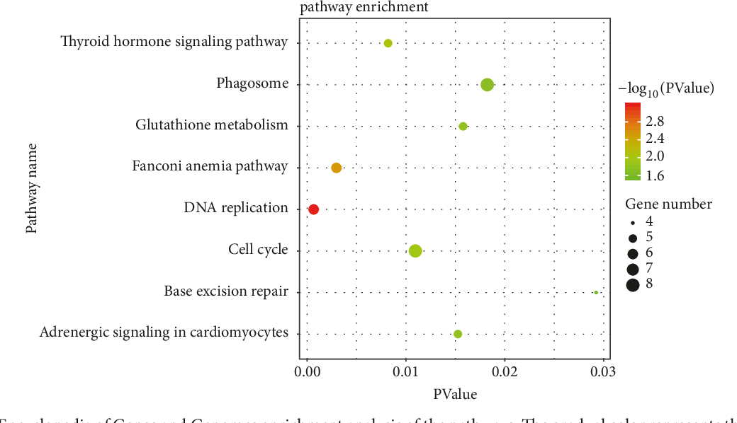 Figure 2 From Integration Of Gene Expression Profile Data To Verify Hub