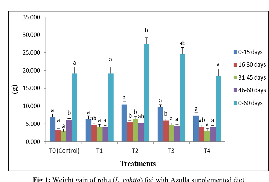 Pdf Effect Of Azolla Supplementation On Growth Of Rohu Labeo Rohita