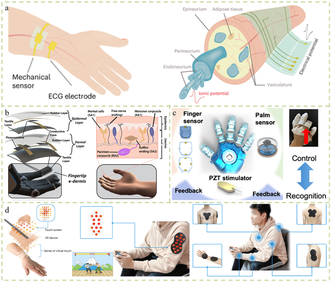 Figure 1 From Recent Advances In Flexible Multifunctional Sensors