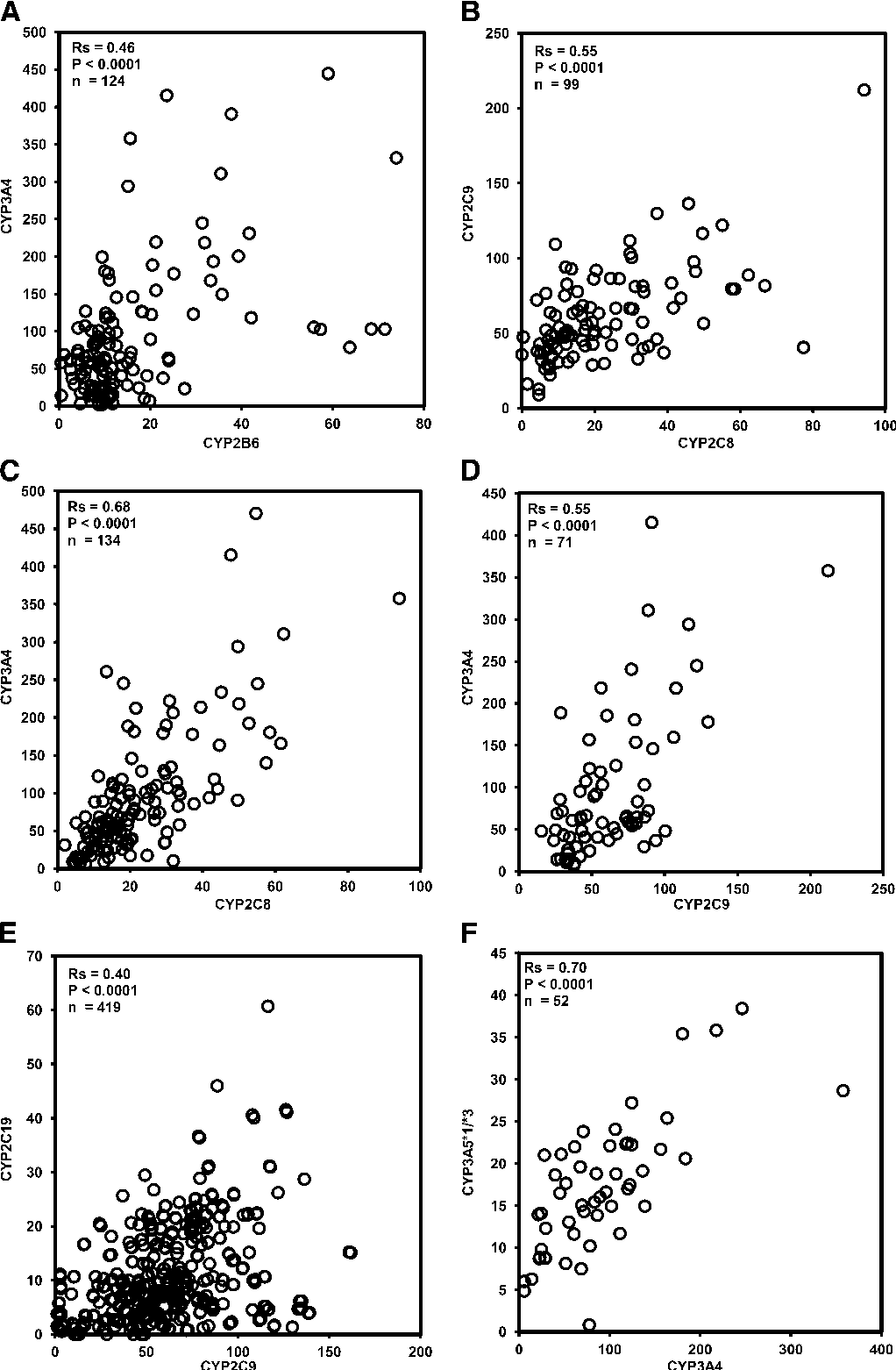 Figure 2 From Expression Of Hepatic Drug Metabolizing Cytochrome P450