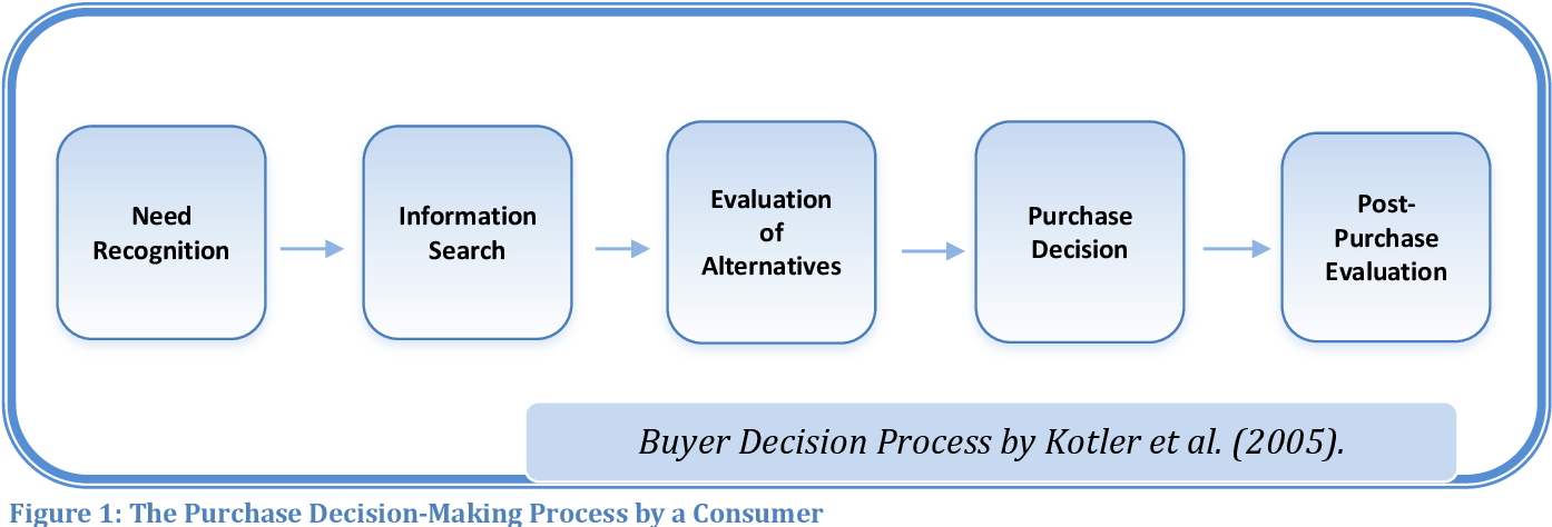 Consumer Buying Process Kotler