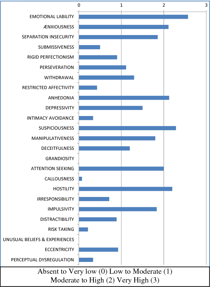 Figure 1 From The Alternative Dsm 5 Model For Personality Disorders