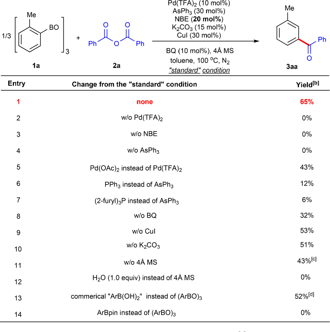 Redox Neutral Ortho Functionalization Of Aryl Boroxines Via Palladium