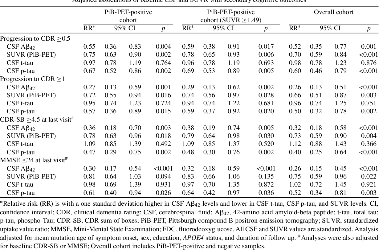 Pdf High Soluble Amyloid β42 Predicts Normal Cognition In Amyloid