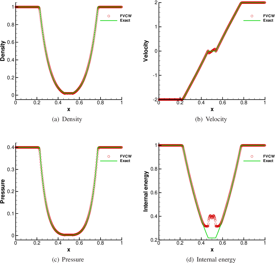 Figure 21 From A Positivity Preserving High Order Finite Volume