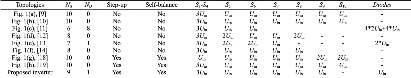 Table 1 From A Single Phase Step Up Seven Level Inverter With A Simple