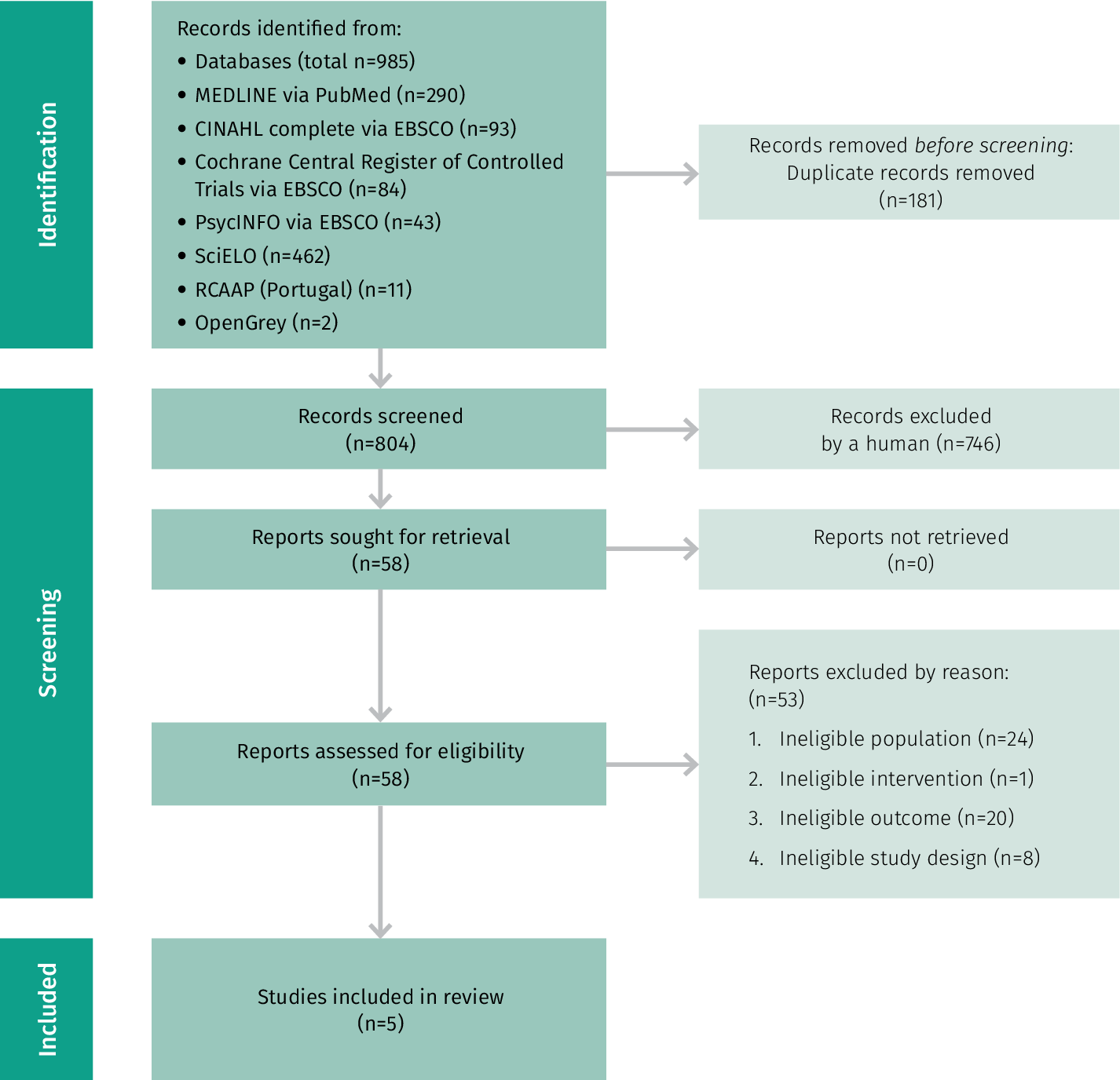 Figure 1 From Effectiveness Of Non Pharmacological Interventions To