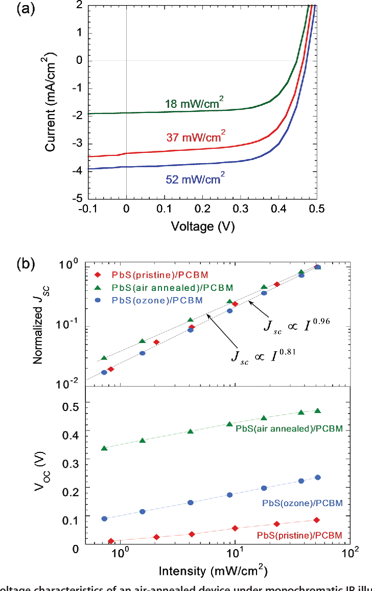 Figure 1 From Colloidal Pbs Quantum Dot Solar Cells With High Fill