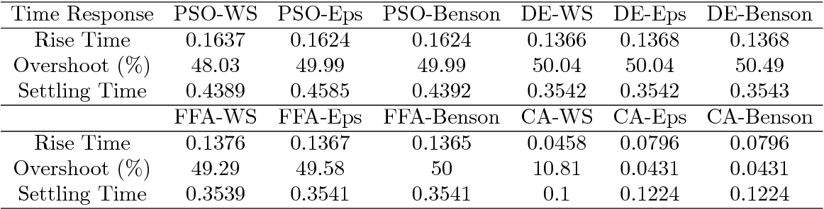 Table 1 From Multiobjective Pid Controller Design For Active Suspension