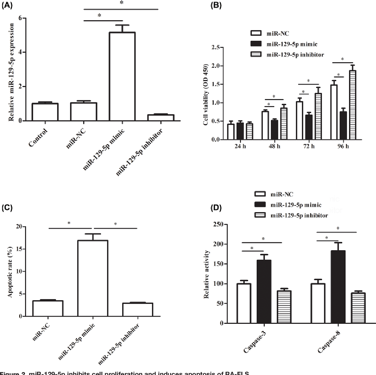 Pdf Mir 129 5p Regulates Cell Proliferation And Apoptosis Via Igf 1r