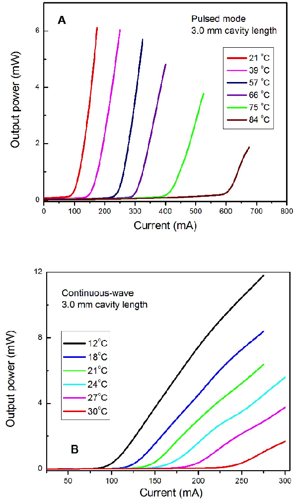 Continuous Wave Inasgaas Quantum Dot Laser Diodes Monolithically Grown