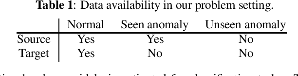 Pdf Zero Shot Domain Adaptation Of Anomalous Samples For Semi