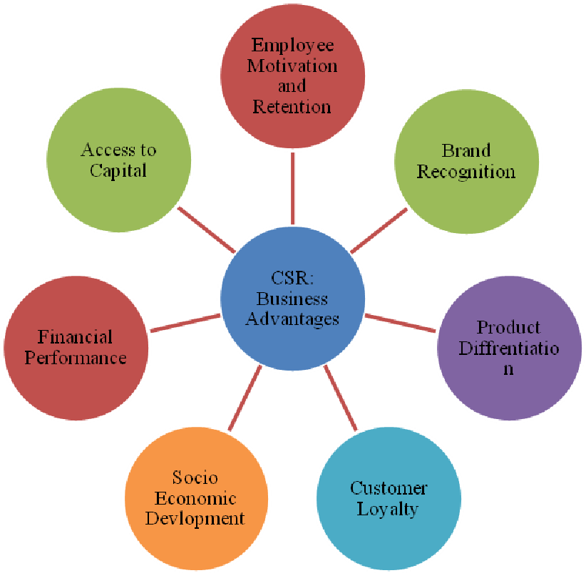 Pdf Emerging Trends In Corporate Social Responsibility In India A