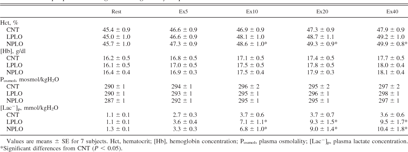 Pdf Reduced Hyperthermia Induced Cutaneous Vasodilation And Enhanced