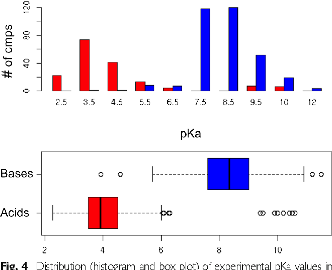 Comparison Of The Accuracy Of Experimental And Predicted Pka Values Of