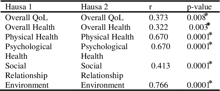 Table 1 From Validity And Reliability Of Hausa Version Of The World