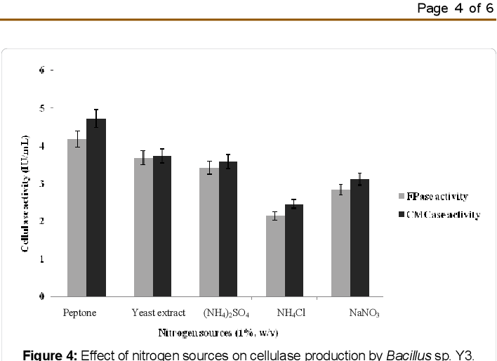 Figure 1 From Optimization Of Cellulase Production From Newly Isolated