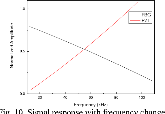 Figure 1 From Monitoring Of High Frequency Vibration Signal Using Fbg