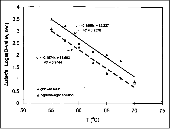 Table 1 From Thermal Inactivation Kinetics Of Salmonella And Listeria