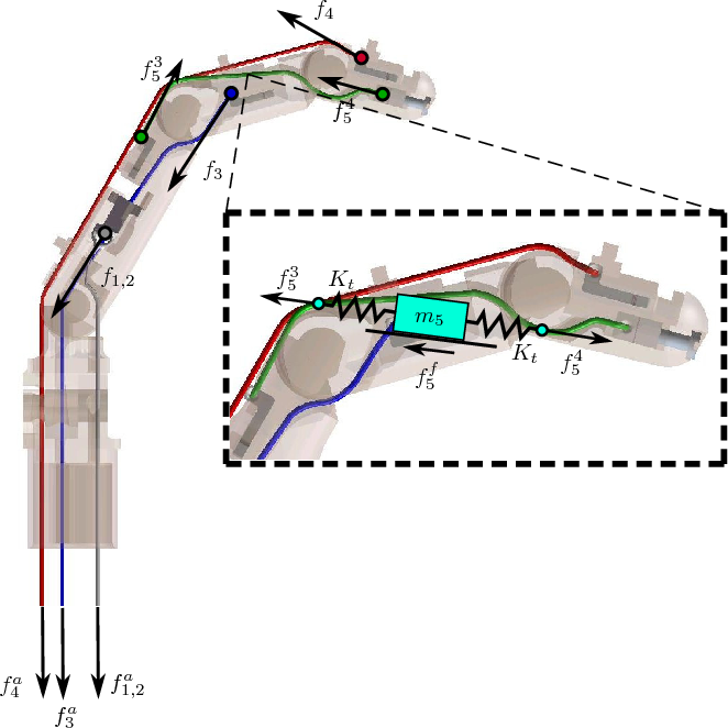 Pdf Design Of Tendon Driven Robotic Fingers Modeling And Control