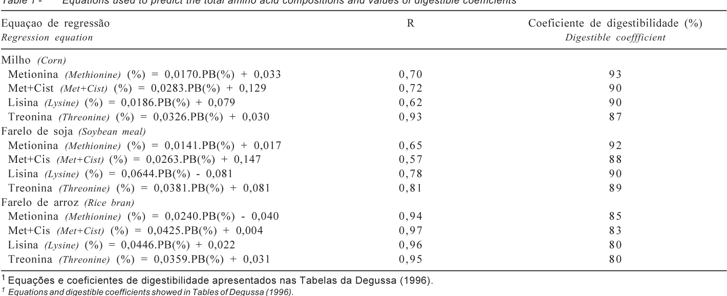 Diet Formulation Based On The Total And Digestible Amino Acids And