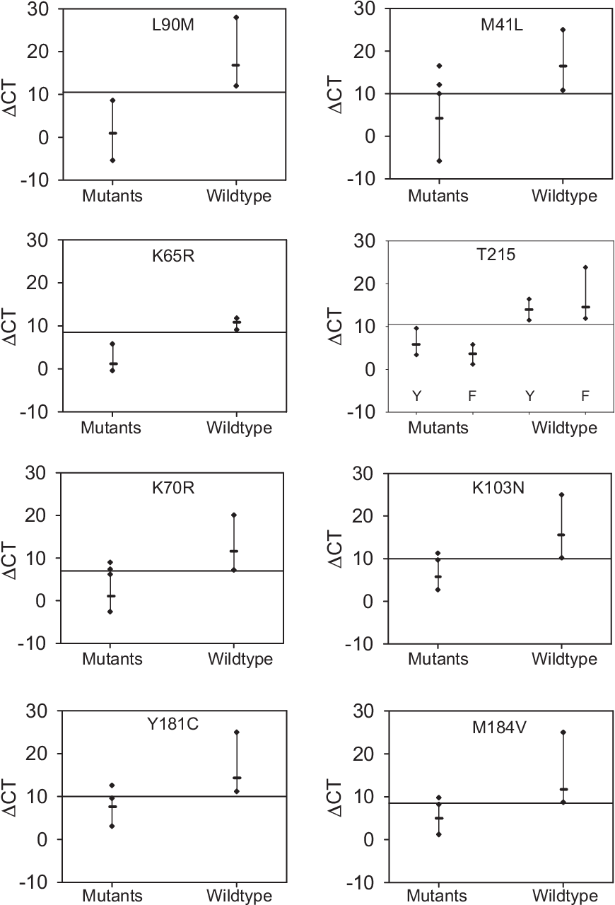 Pdf Simple Pcr Assays Improve The Sensitivity Of Hiv 1 Subtype B Drug