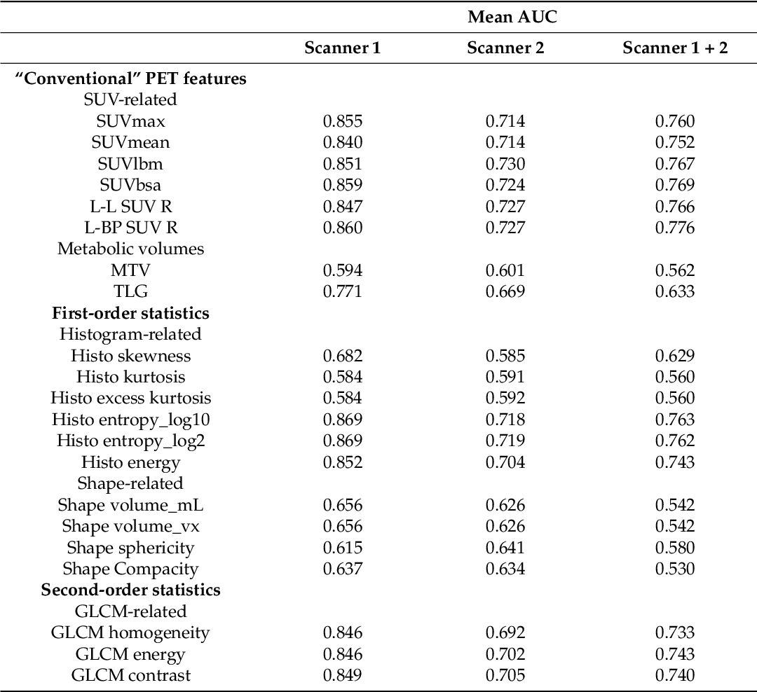 Pdf Role Of 18f Fdg Petct Radiomics Features In The Differential