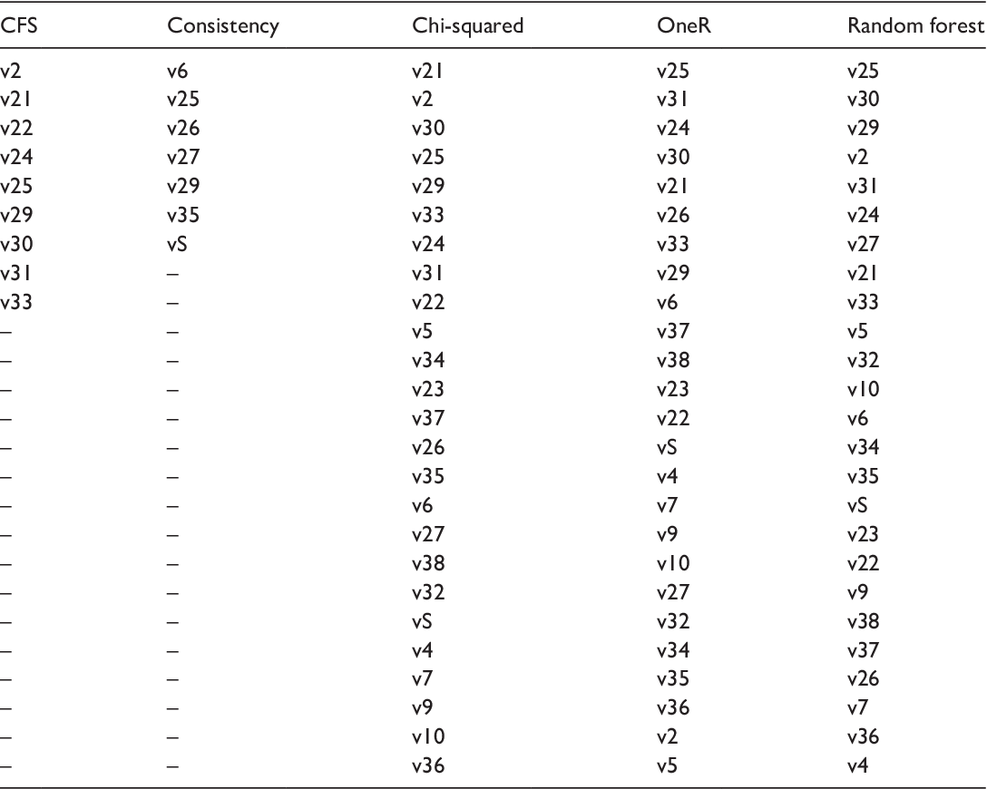 Toward A Machine Learning Model For A Primary Diagnosis Of Guillain