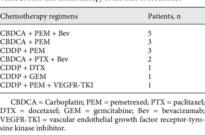 Efficacy And Safety Of Platinum Combination Chemotherapy Re Challenge