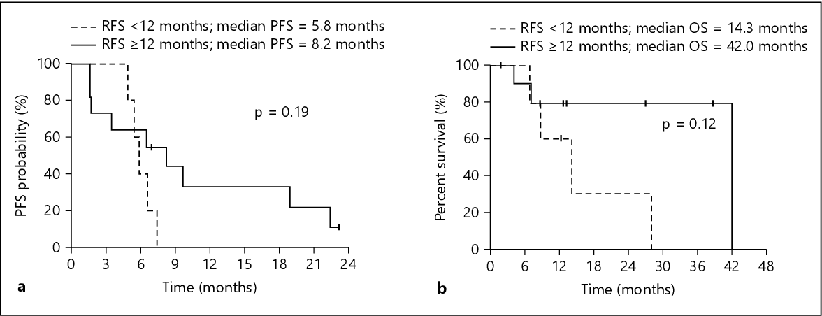 Figure 2 From Efficacy And Safety Of Platinum Combination Chemotherapy