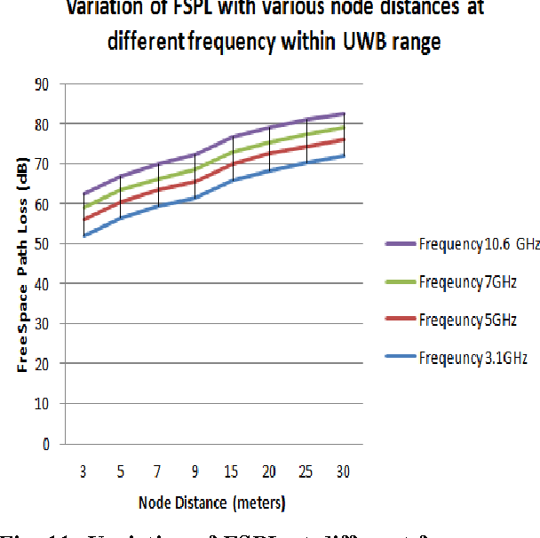 Figure 7 From Indoor Radio Propagation Model Analysis Wireless Node