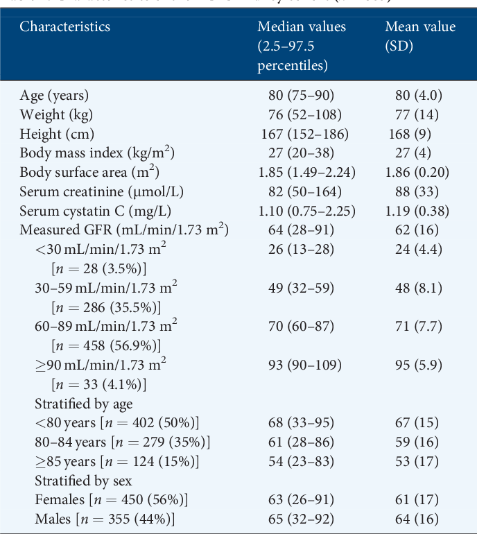 Table 1 From Comparison Of Glomerular Filtration Rate Estimating