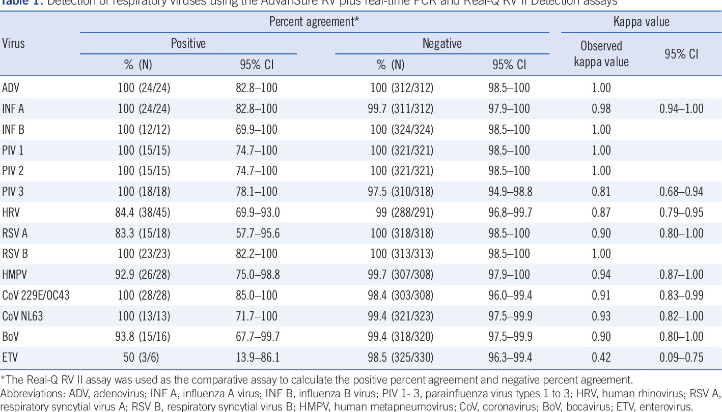 Table 1 From Comparison Of The Advansure Rv Plus Real Time Rt Pcr And