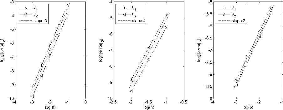 Pdf Convergence Of The Crank Nicolson Galerkin Finite Element Method