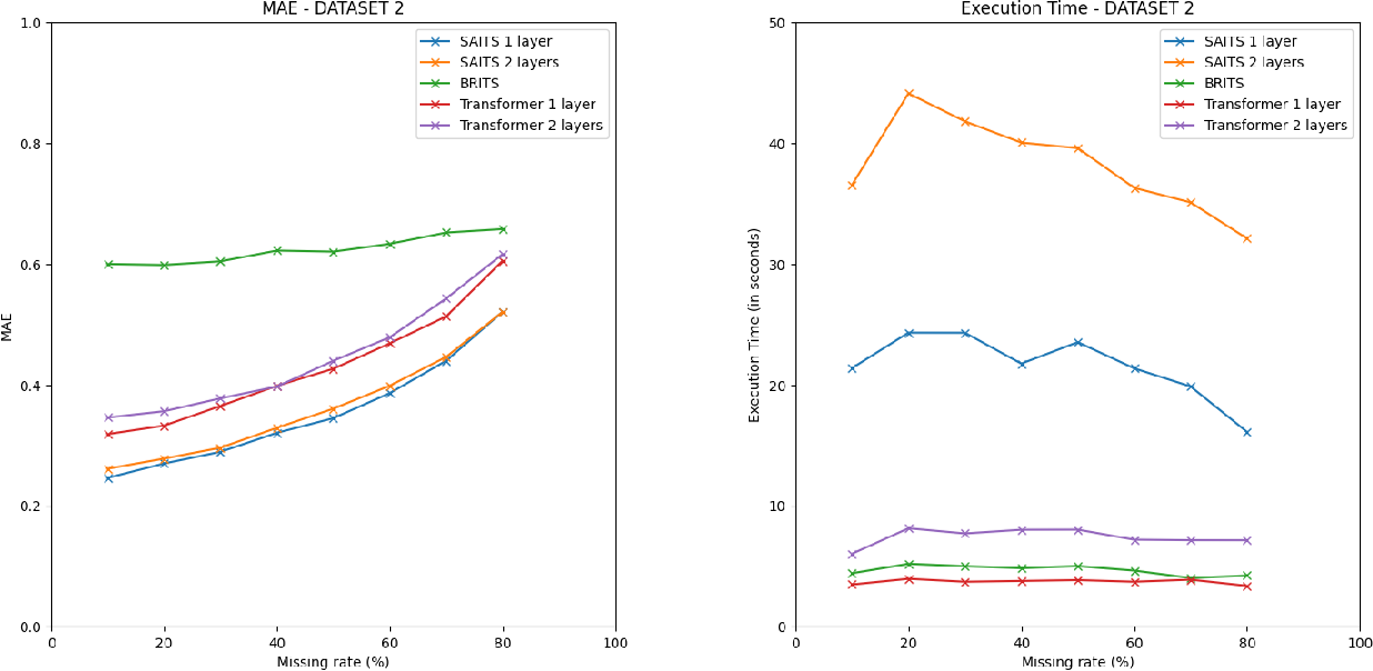 Figure 1 From Data Imputation For Multivariate Time Series Data