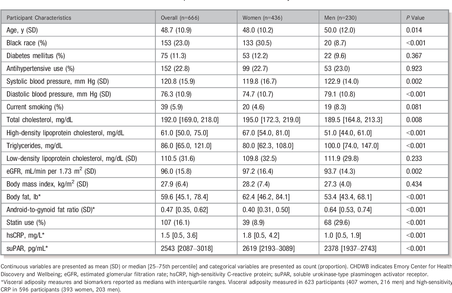 Table 1 From Sex Differences In Circulating Soluble Urokinase‐type