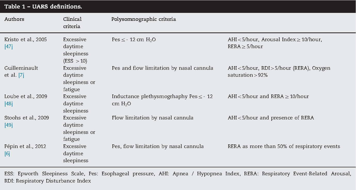 Table 1 From Treatment Of Upper Airway Resistance Syndrome In Adults