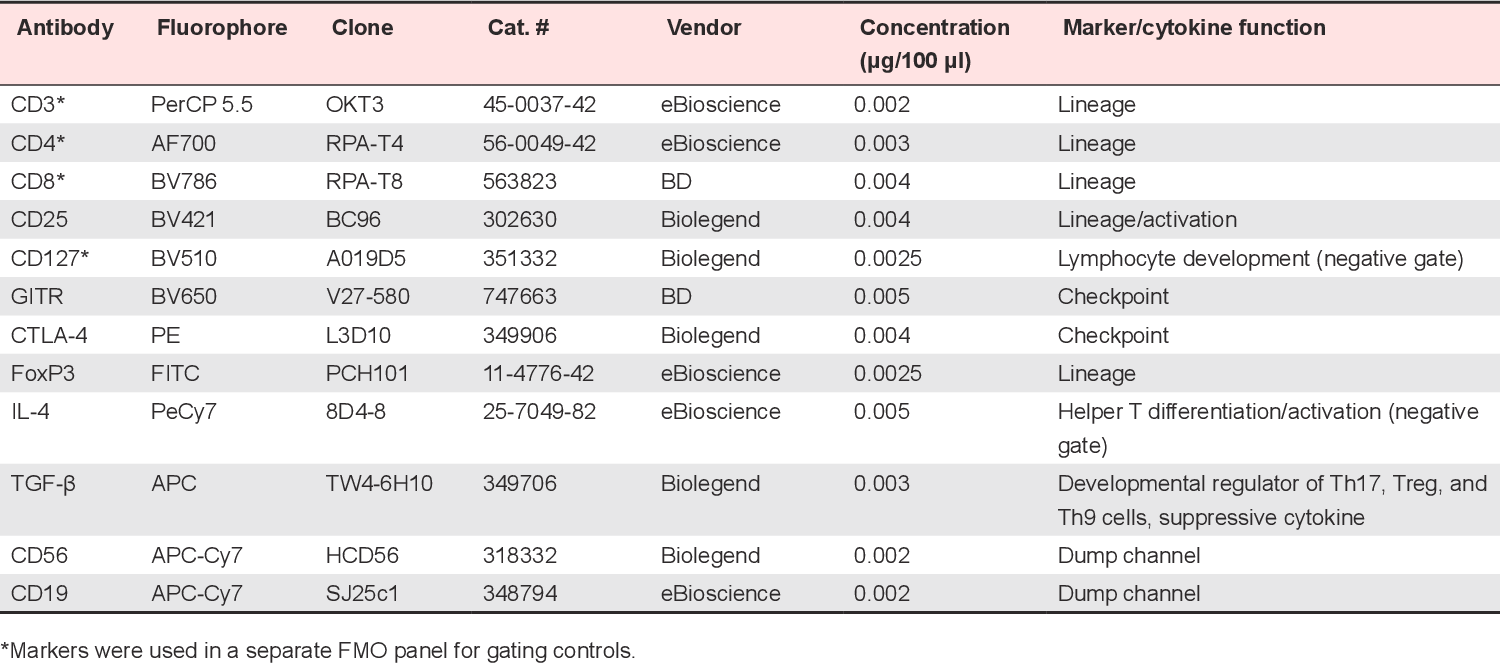 Flow Cytometry Markers