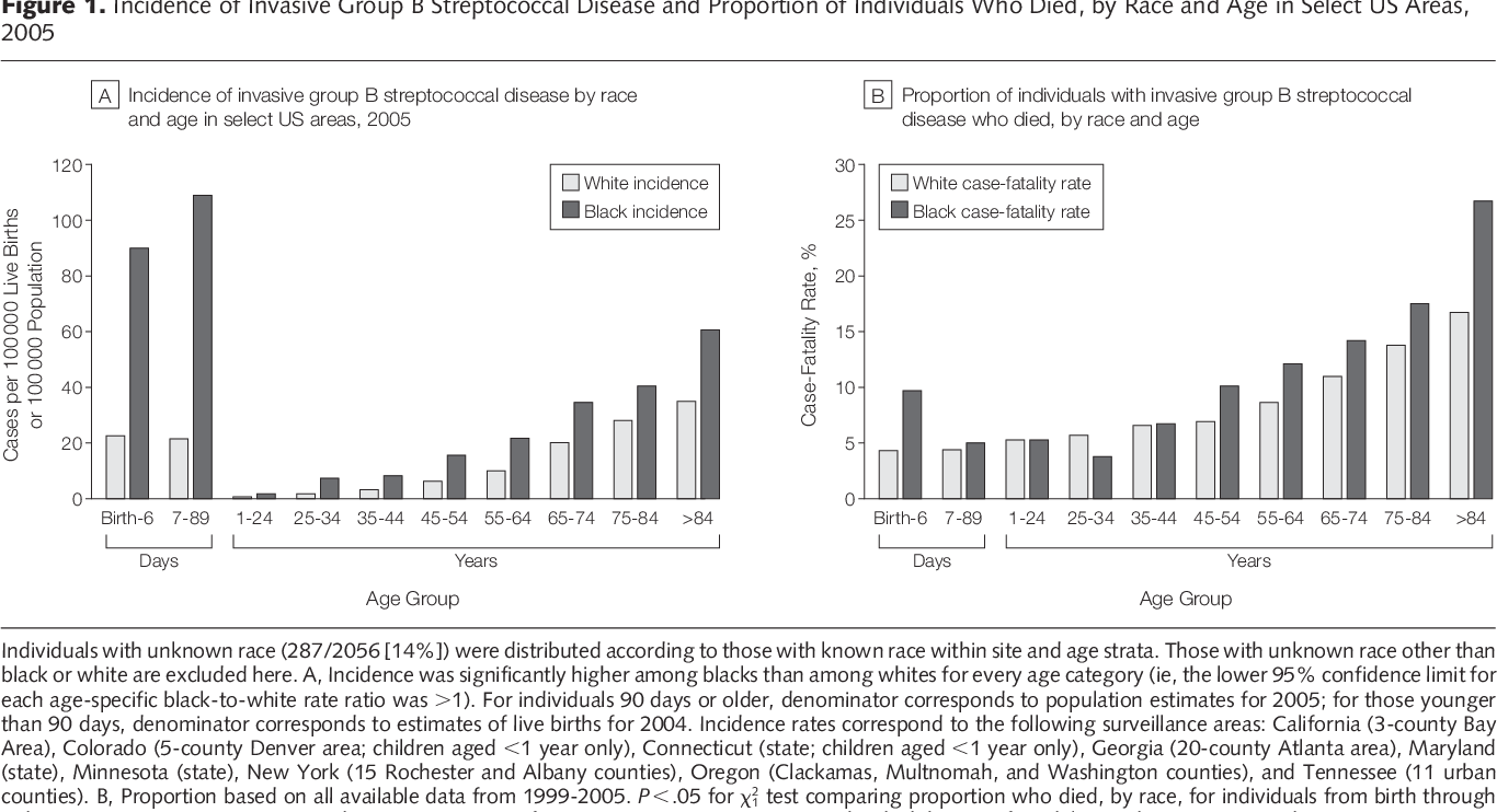 Table 1 From Epidemiology Of Invasive Group B Streptococcal Disease In