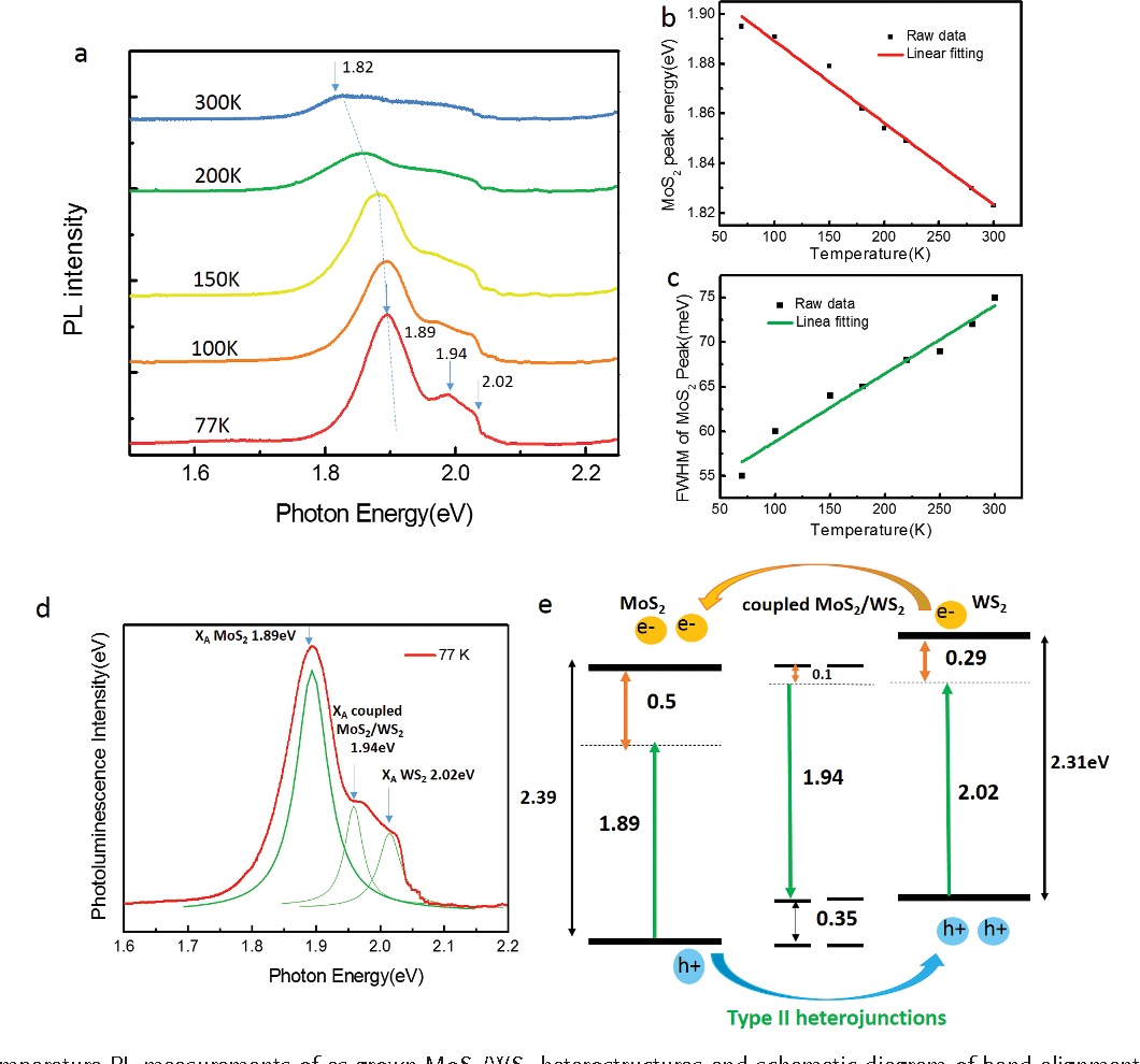 Figure 1 From Observation Of Strong Interlayer Coupling In Mos2ws2