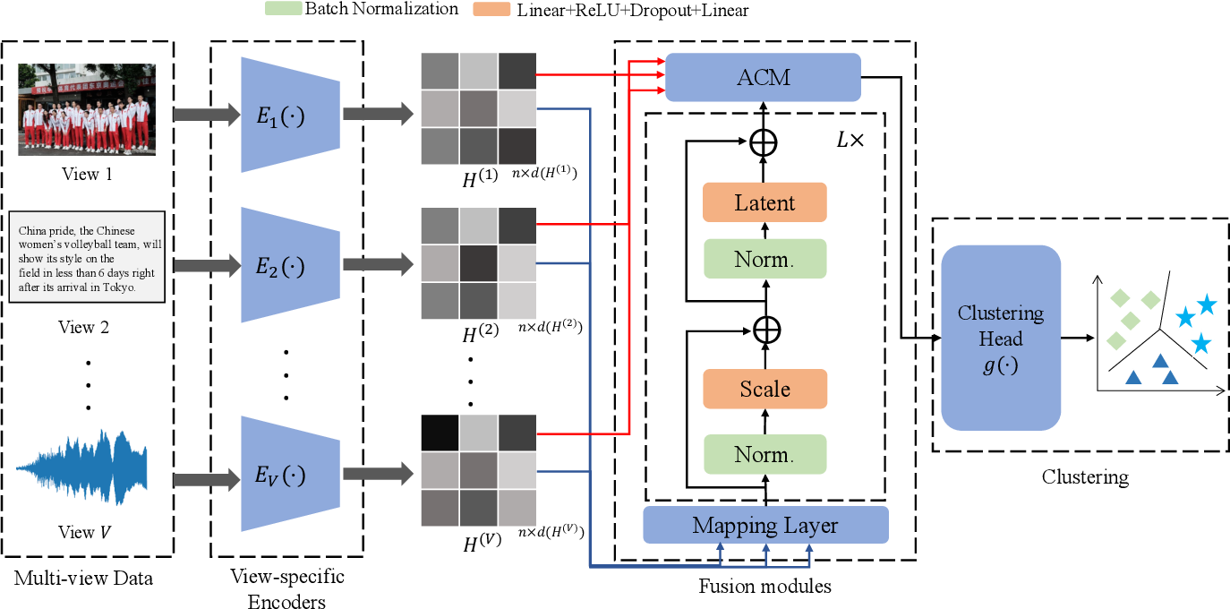 Figure 1 From A Clustering Guided Contrastive Fusion For Multi View