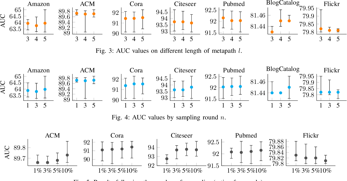 Deep Semi Supervised Anomaly Detection With Metapath Based Context